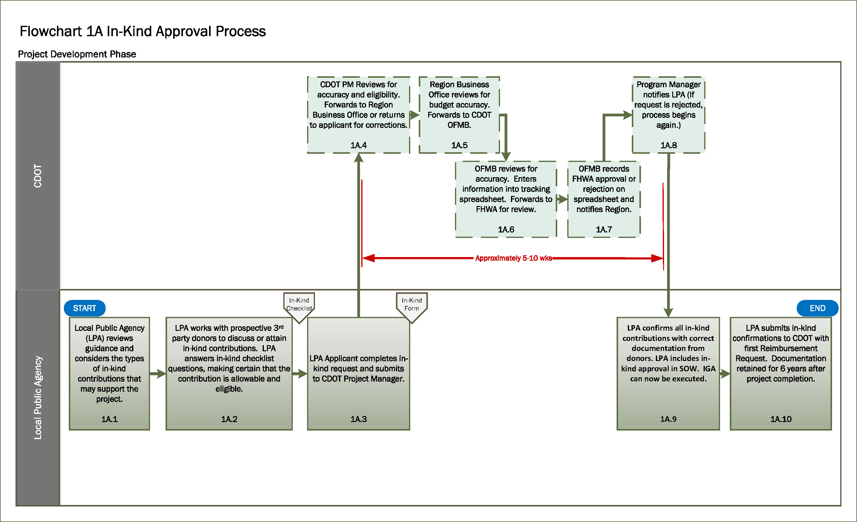 Flowchart 1A.png — Colorado Department of Transportation