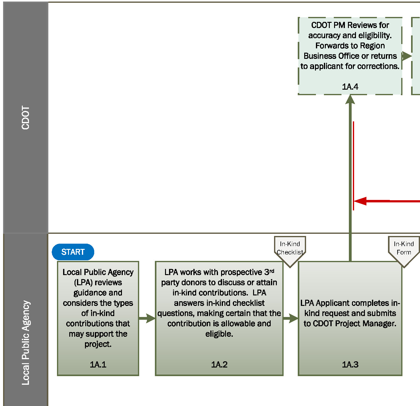 Flowchart 1Aa.JPG — Colorado Department of Transportation
