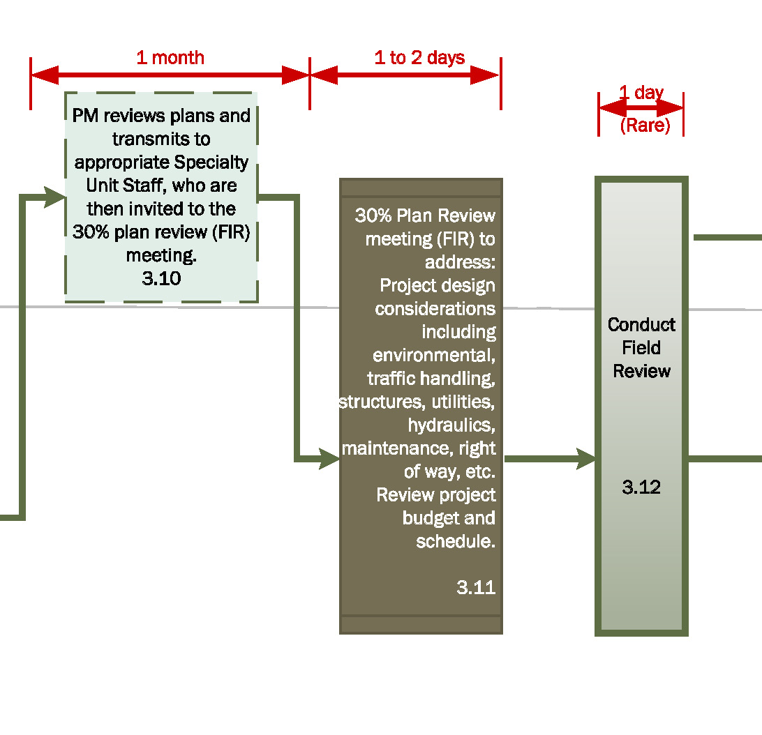 Flowchart 3b — Colorado Department of Transportation