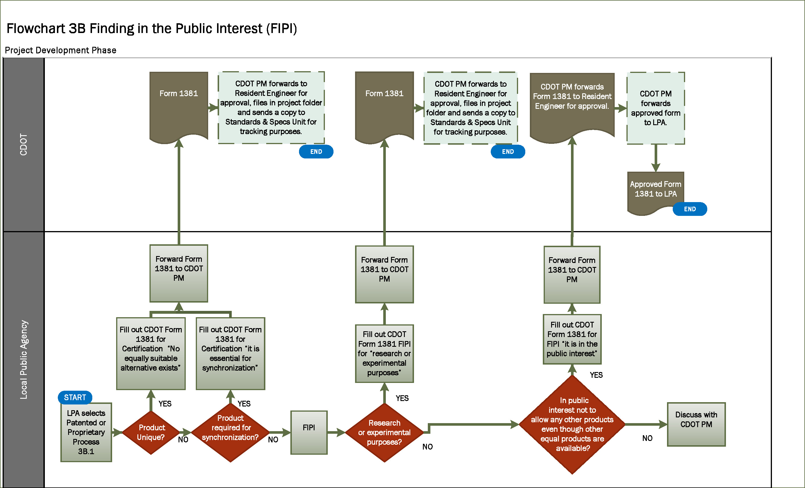 Flowchart 3B.png — Colorado Department of Transportation