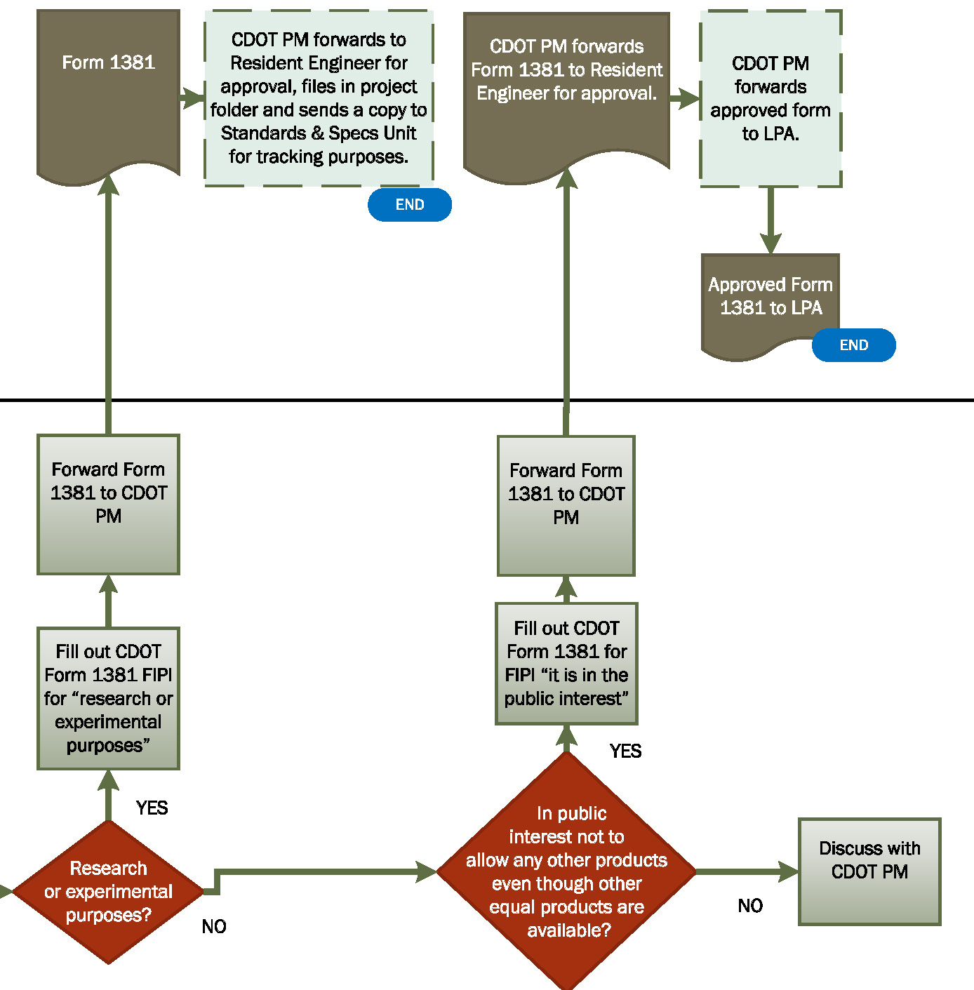 Flowchart 3Bb.JPG — Colorado Department of Transportation