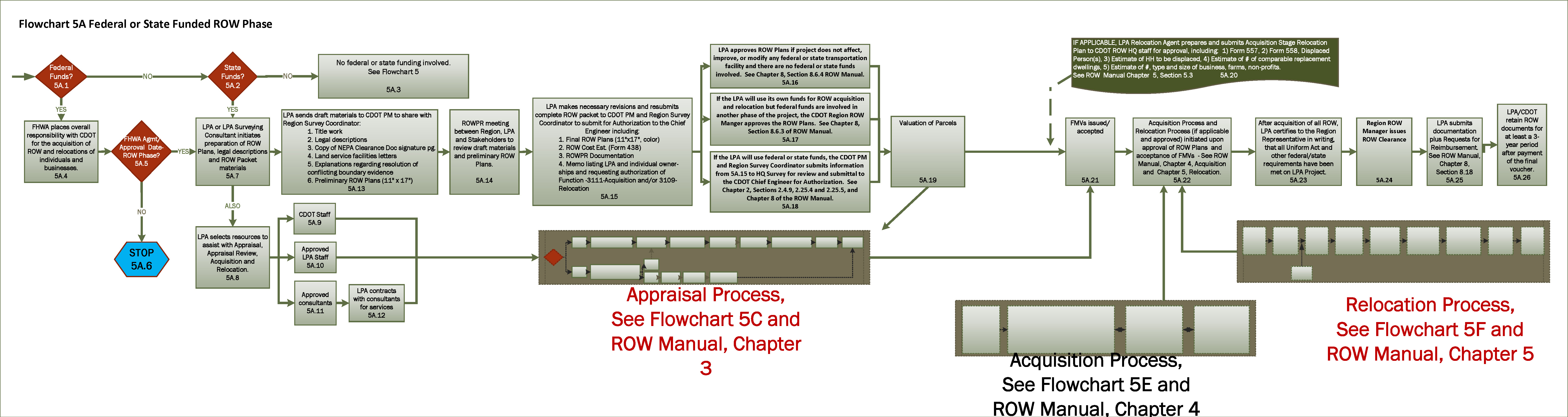 Flowchart 5A.png — Colorado Department of Transportation