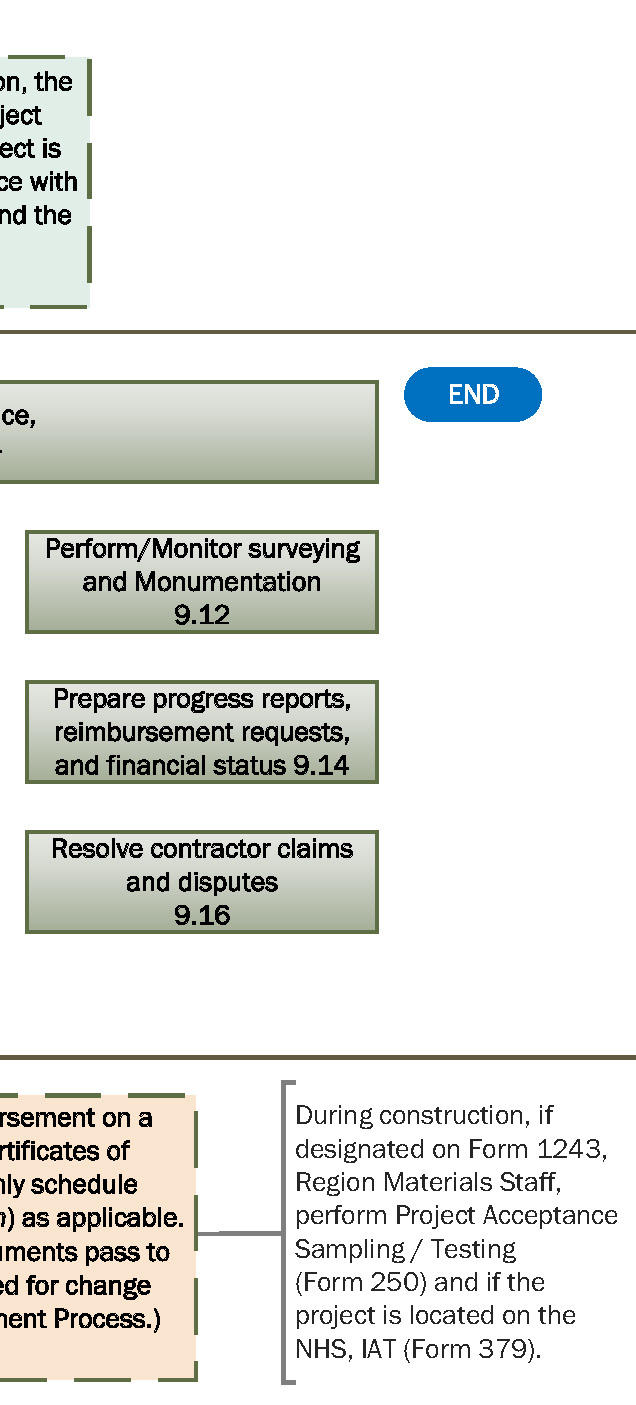 Flowchart-9c.png — Colorado Department of Transportation