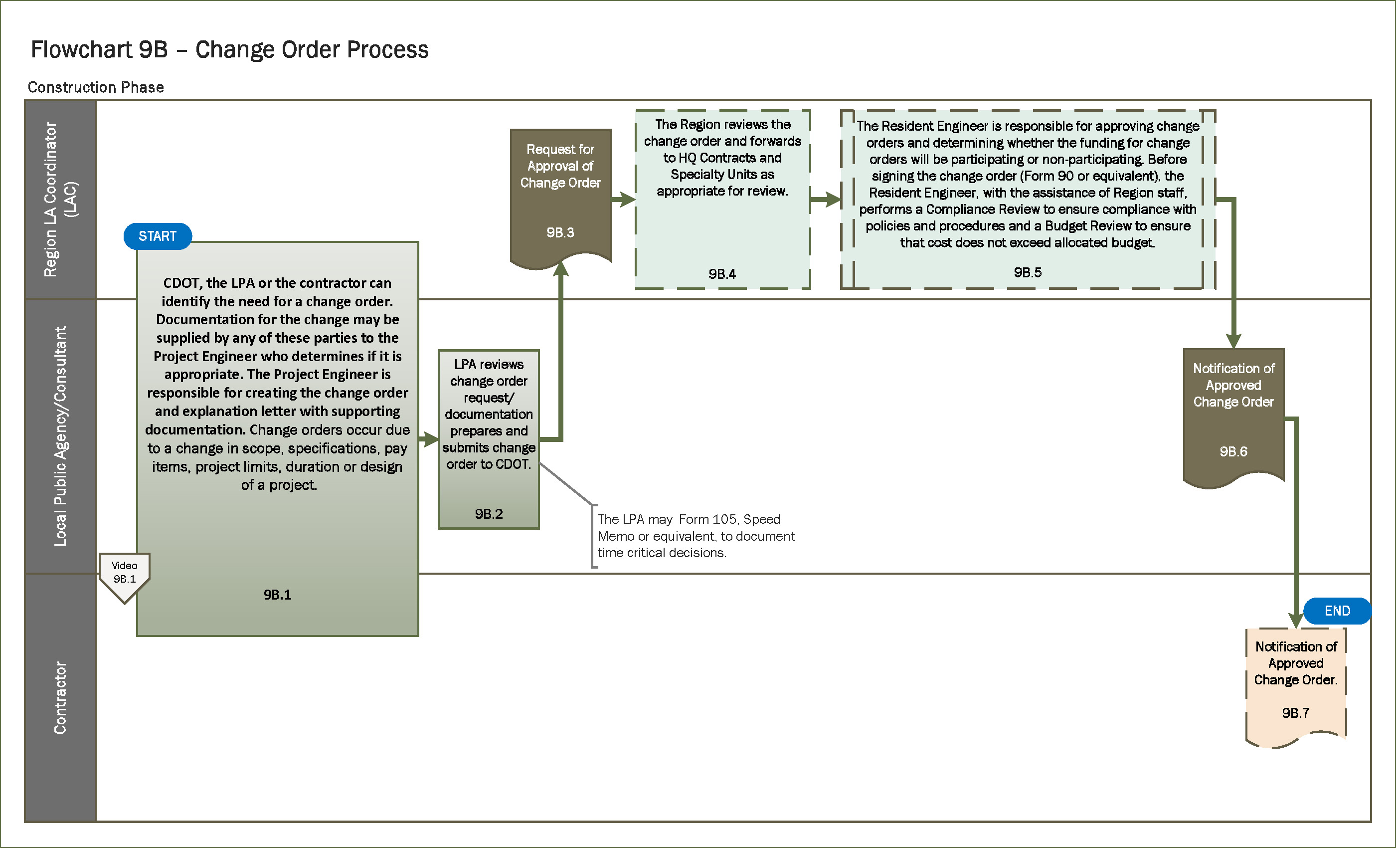 Flowchart 9B.png — Colorado Department of Transportation