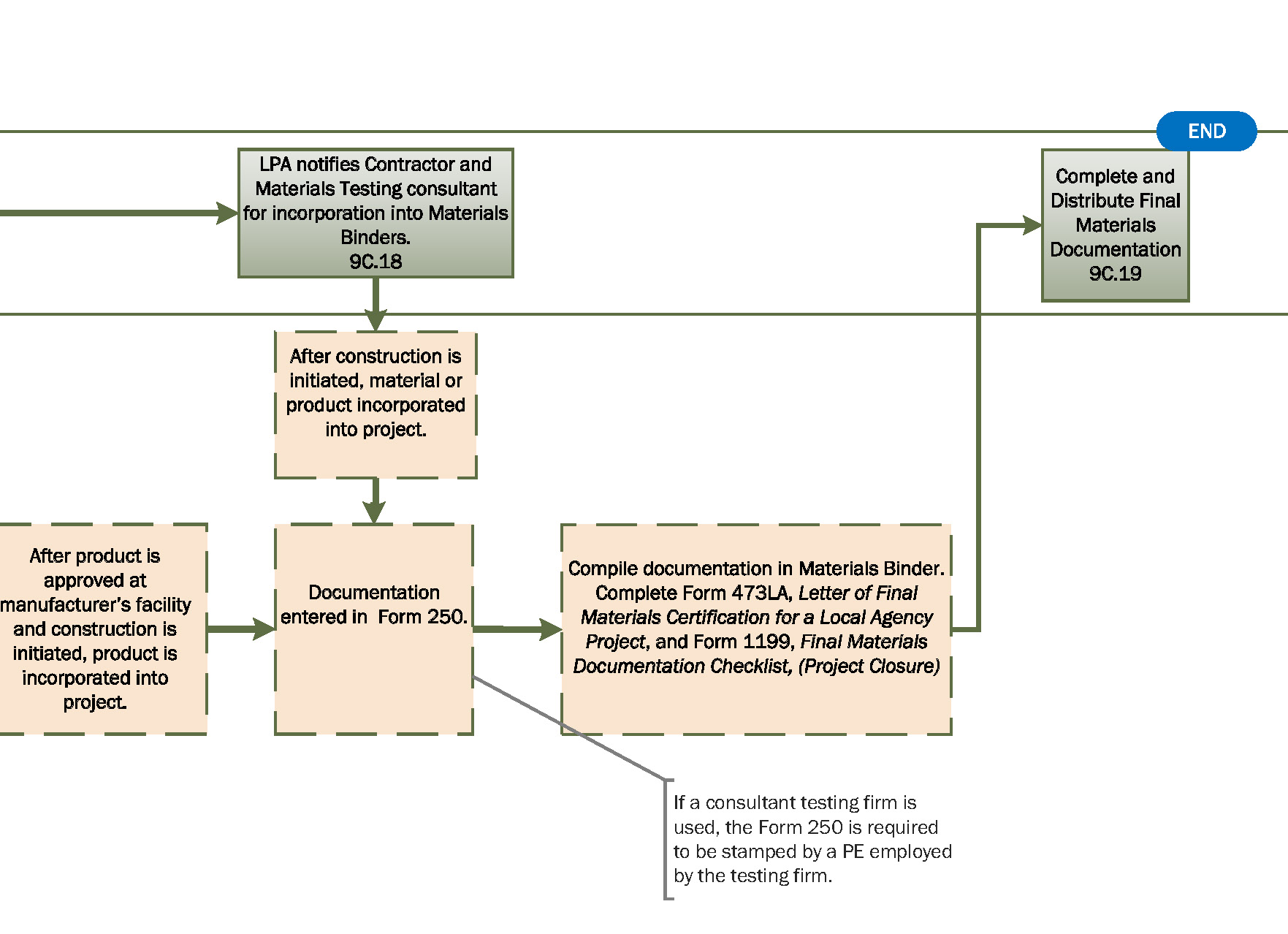 Flowchart 9Ce.png — Colorado Department of Transportation