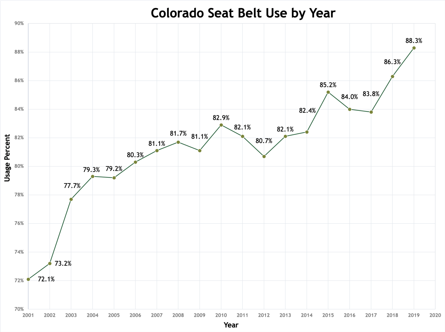 Seat belt use graph.png — Colorado Department of Transportation