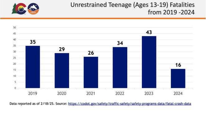 Unrestrained Teenage Fatalities 2019 to 2024 02182025.png — Colorado ...