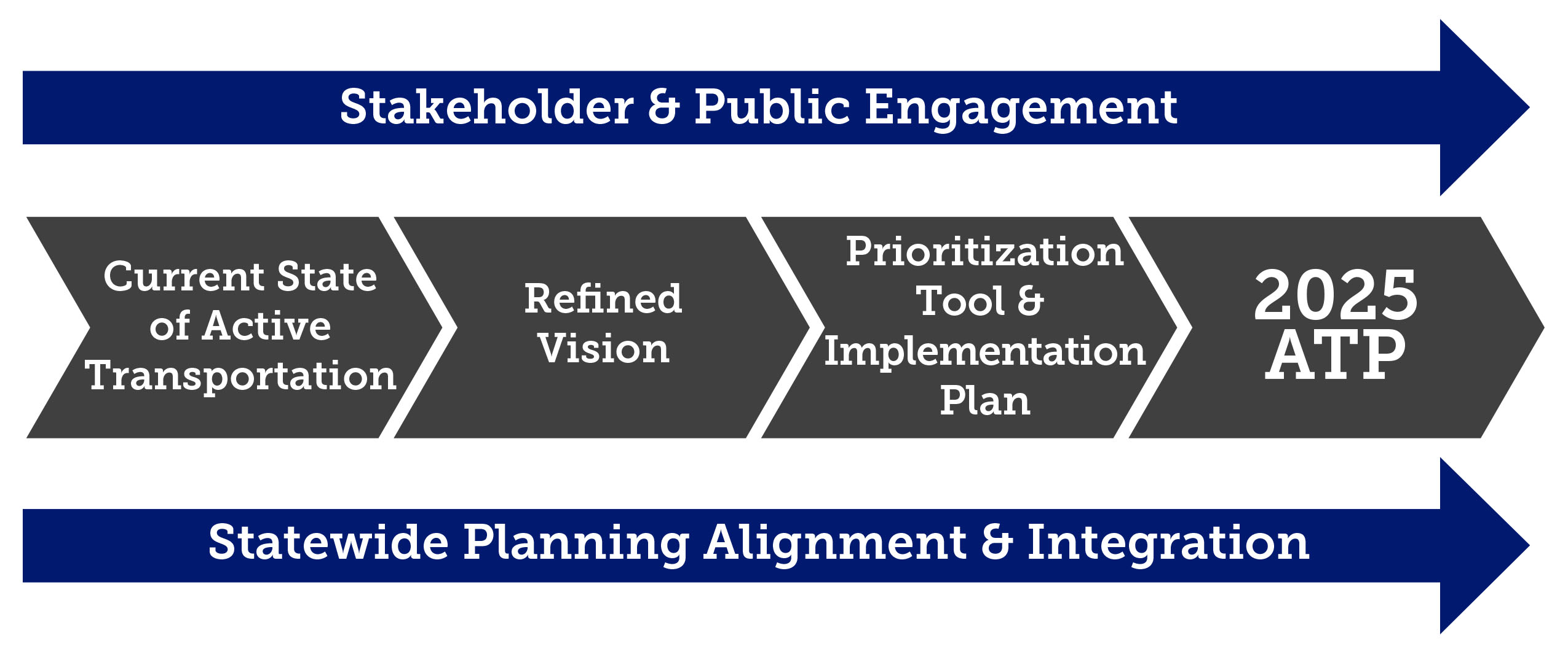 CDOT Flow Graphic_Compliant.jpg — Colorado Department of Transportation