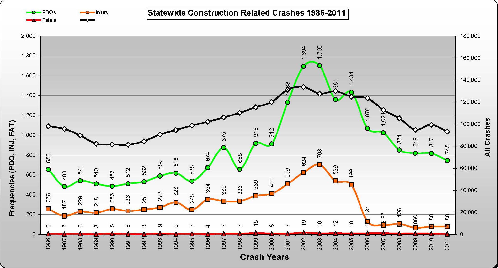 On System Crash Chart — Colorado Department of Transportation