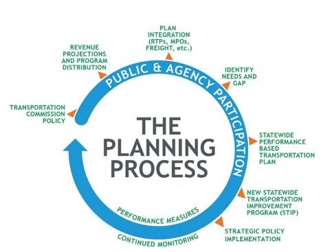 Planning Process graphic 2016 — Colorado Department of Transportation