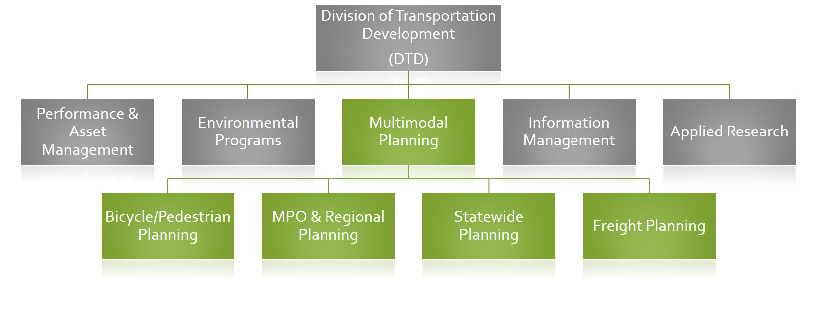 MPB org chart — Colorado Department of Transportation