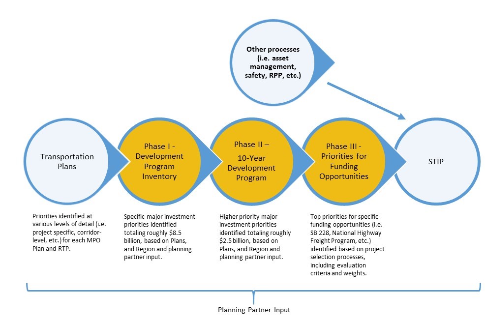 Development Program Flow Chart — Colorado Department of Transportation