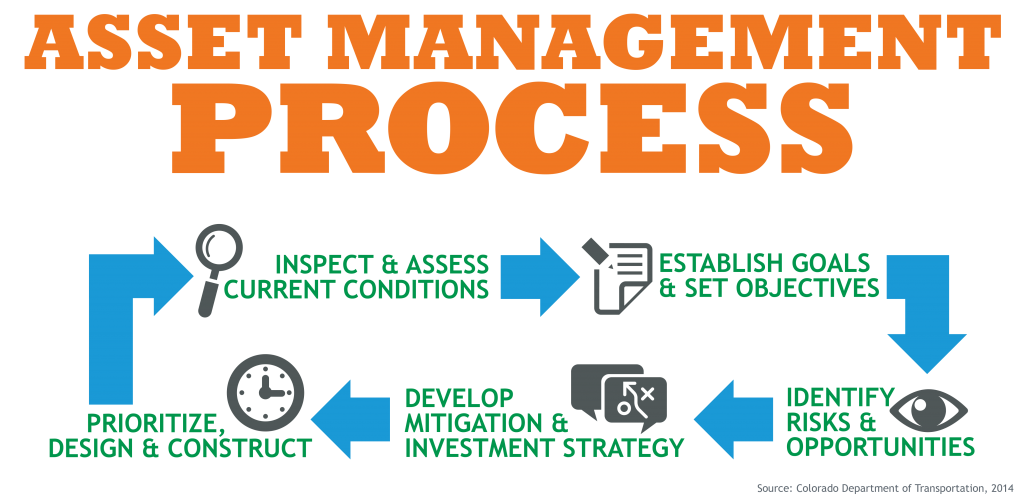 Asset Management Process — Colorado Department of Transportation