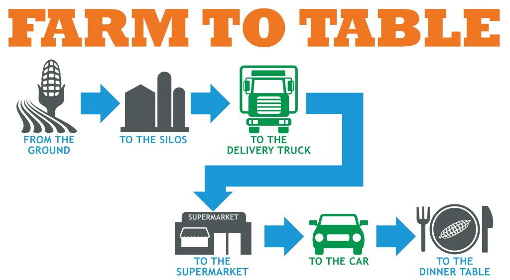 Farm to Table — Colorado Department of Transportation