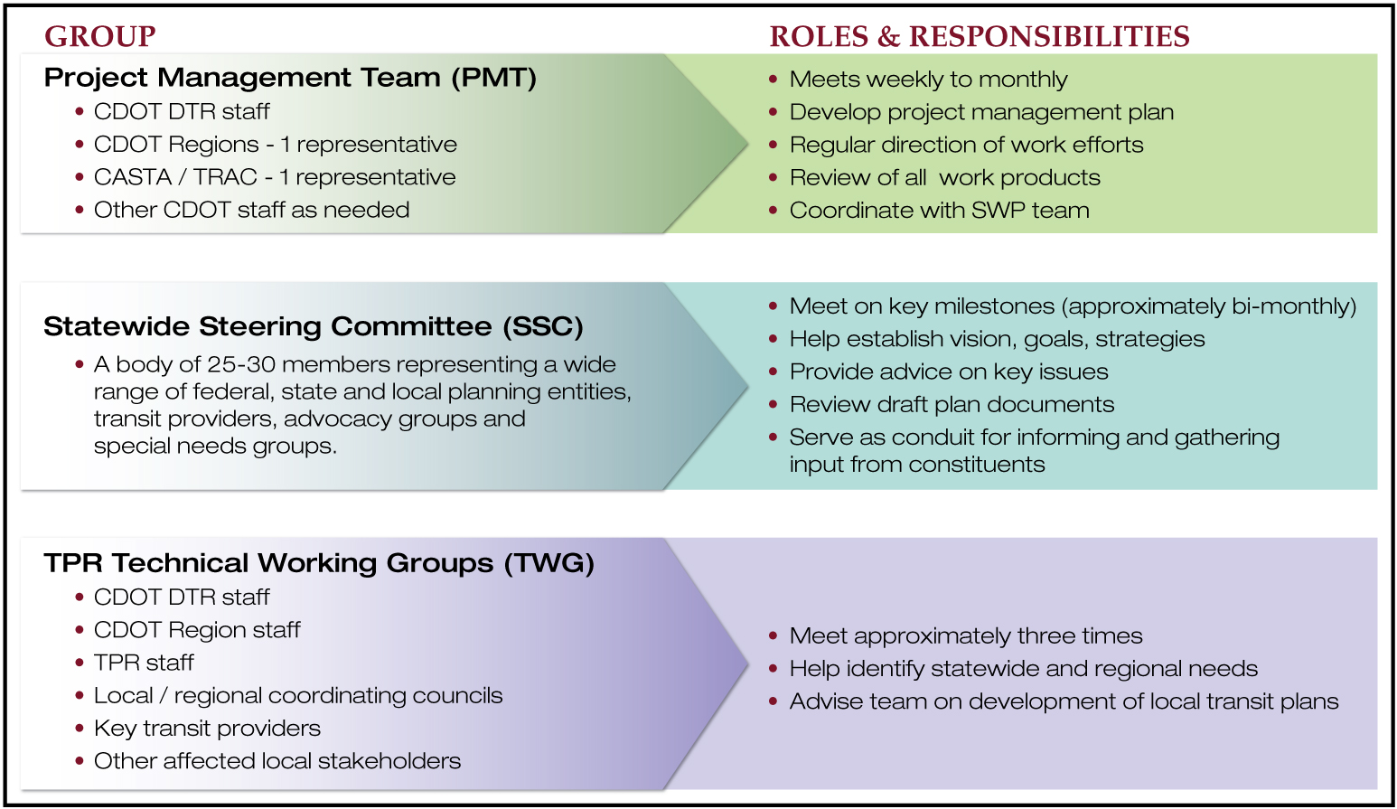 team structure 12206 02 — Colorado Department of Transportation