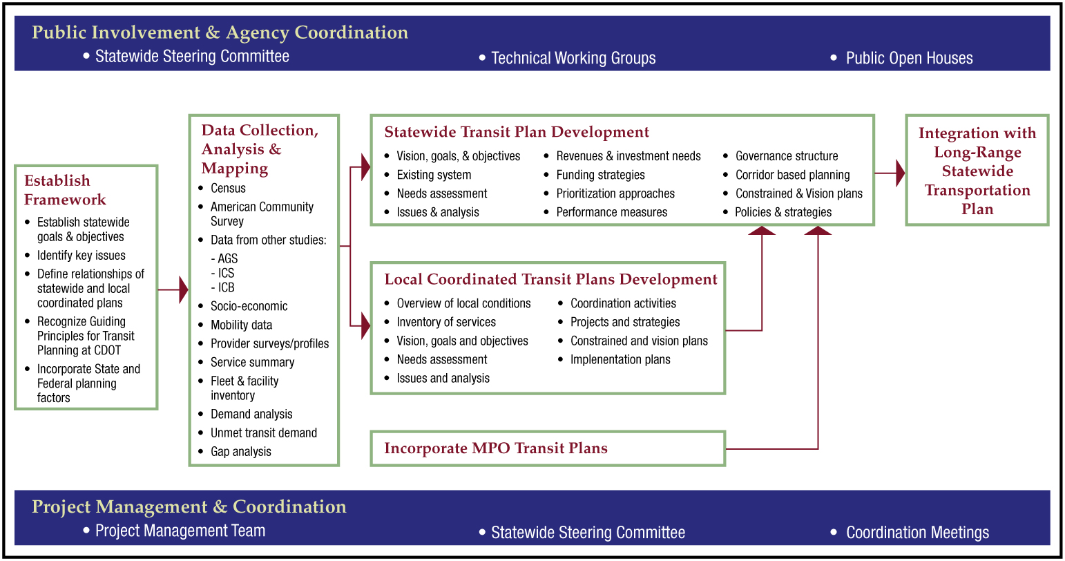 Work Plan — Colorado Department of Transportation