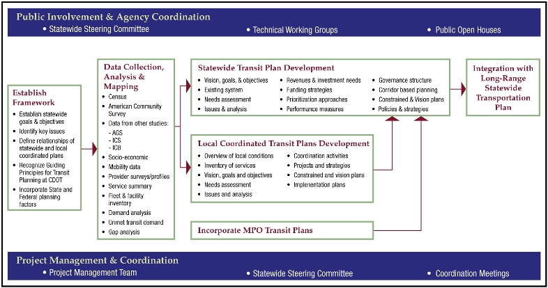 work plan 12206 02new — Colorado Department of Transportation