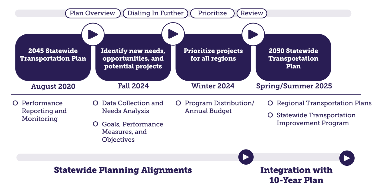 2050 Statewide Plan Graphic Mockup — Colorado Department of Transportation