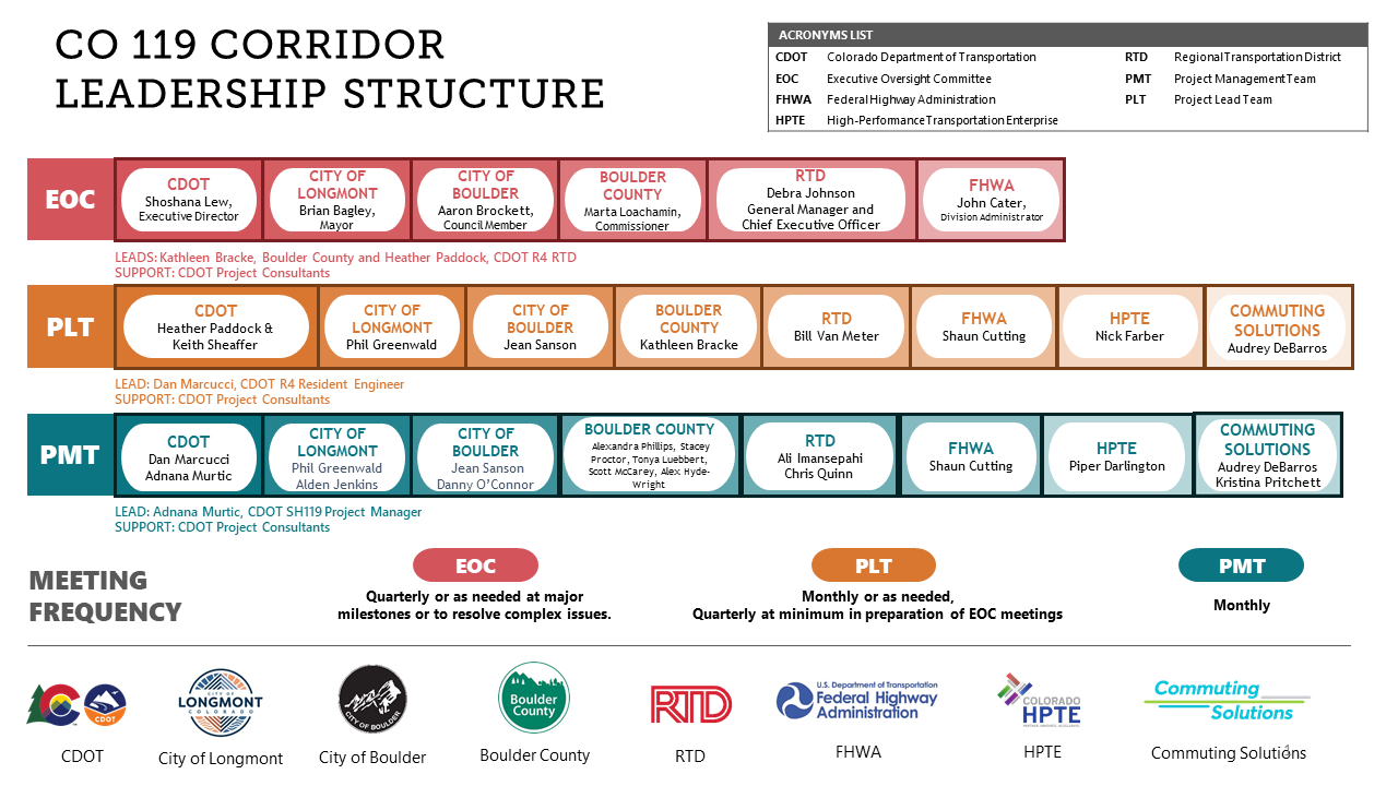 CO 119 Leadership Org Chart.png — Colorado Department of Transportation