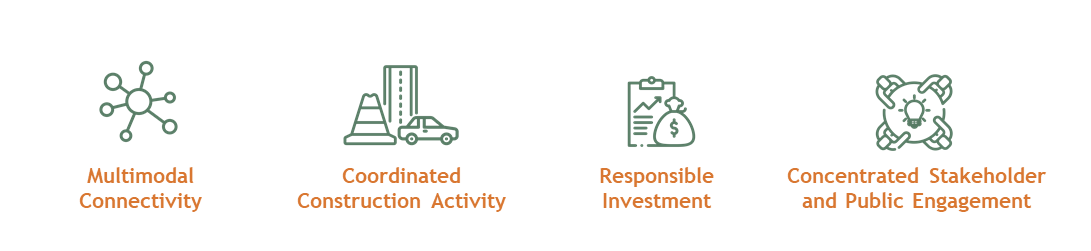 Coordinated Corridor Approach.png — Colorado Department of Transportation