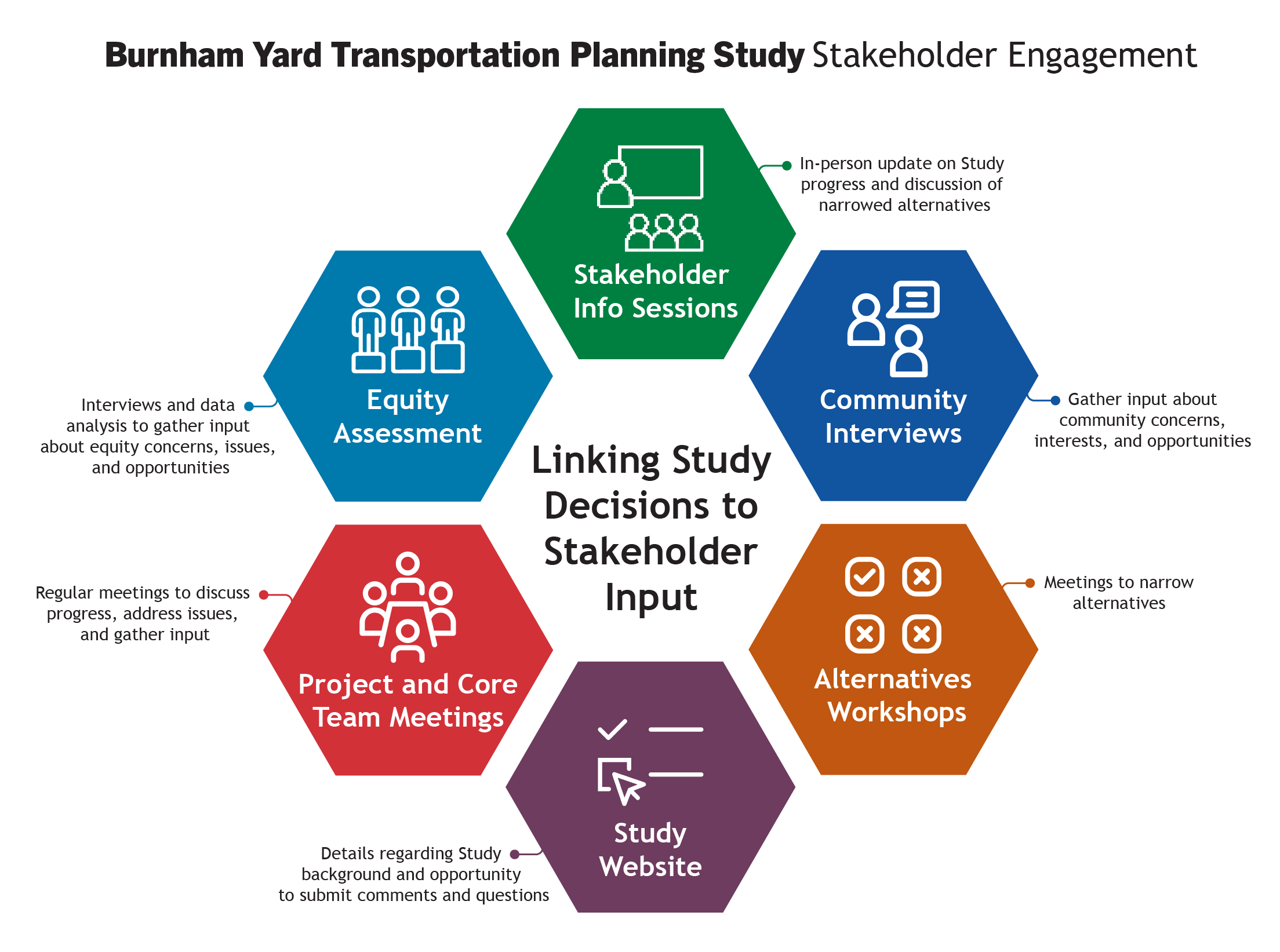 Stakeholder Engagement — Colorado Department of Transportation