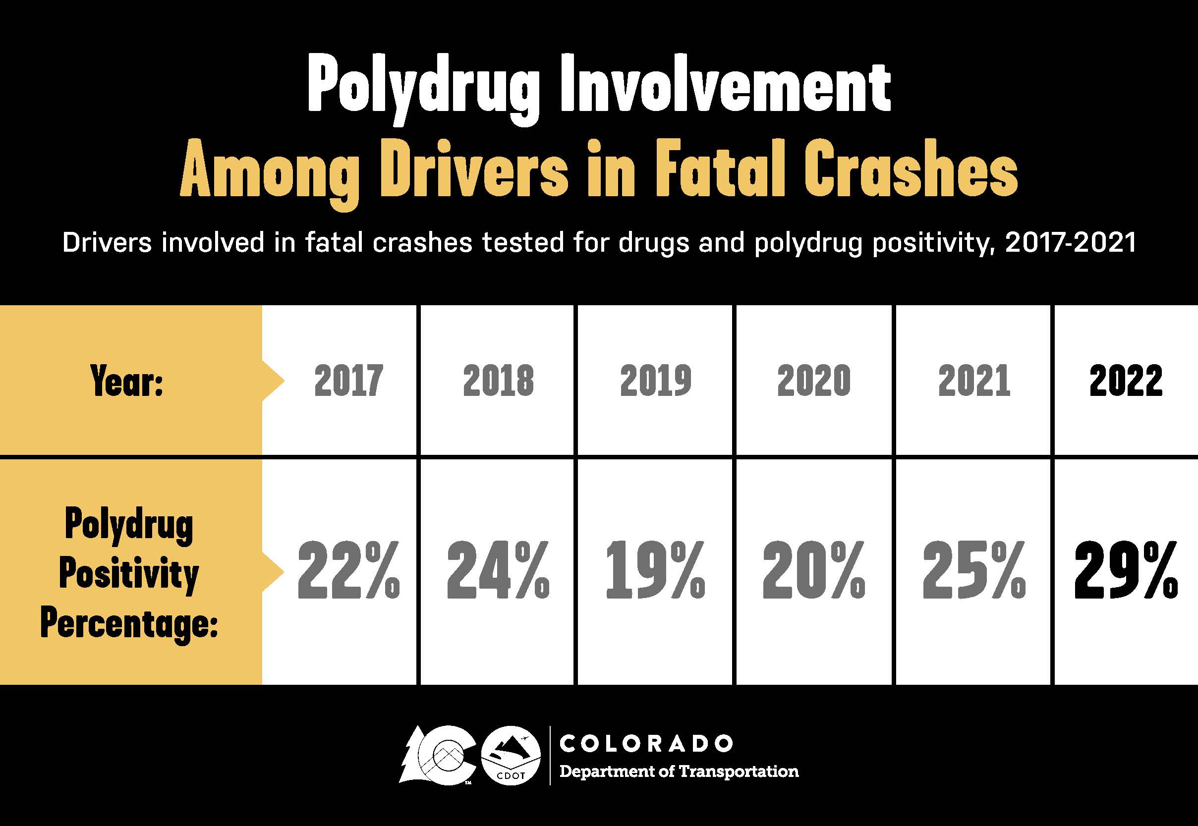 Polydrug Involvement Among Drivers in Fatal Crashes Graphic — Colorado Department of Transportation