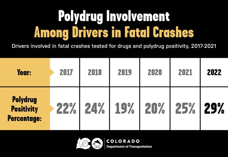 Cannabis and Driving: Data and Research — Colorado Department of ...