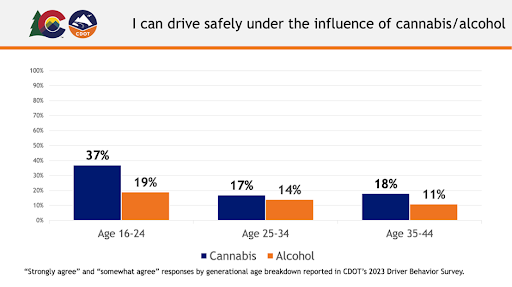 I can drive safely under the influence of cannabis:alcohol graph.png ...